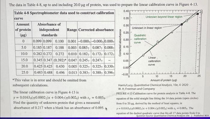 Solved 0.40FTTT curve 0.35 TUT 0.30 0.25 L 0.20 Corrected | Chegg.com