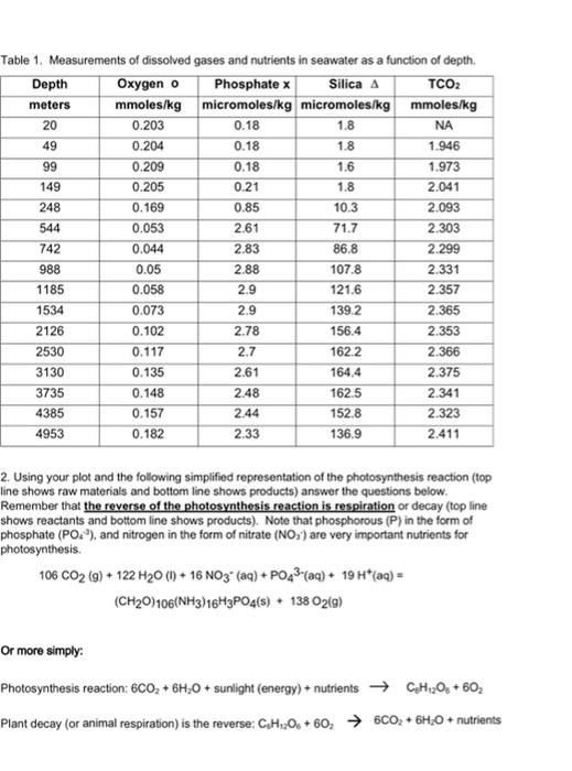 Solved 49 Table 1. Measurements of dissolved gases and | Chegg.com