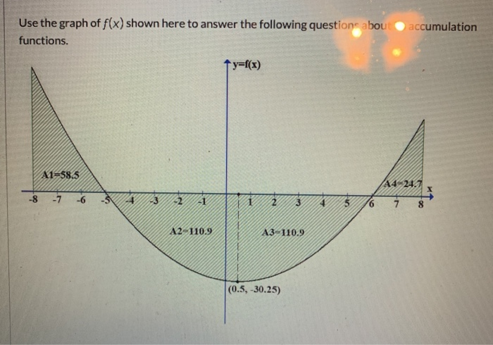 Solved Use the graph of f(x) shown here to answer the | Chegg.com