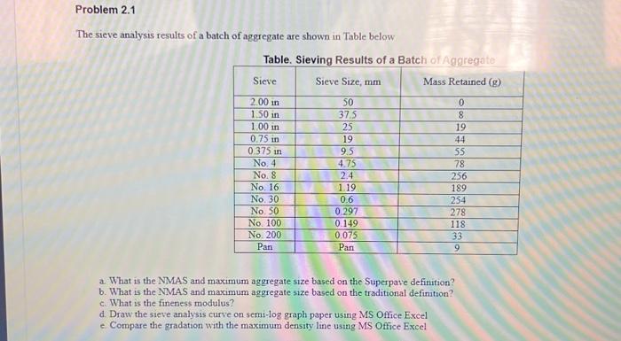 Solved The sieve analysis results of a batch of aggregate | Chegg.com