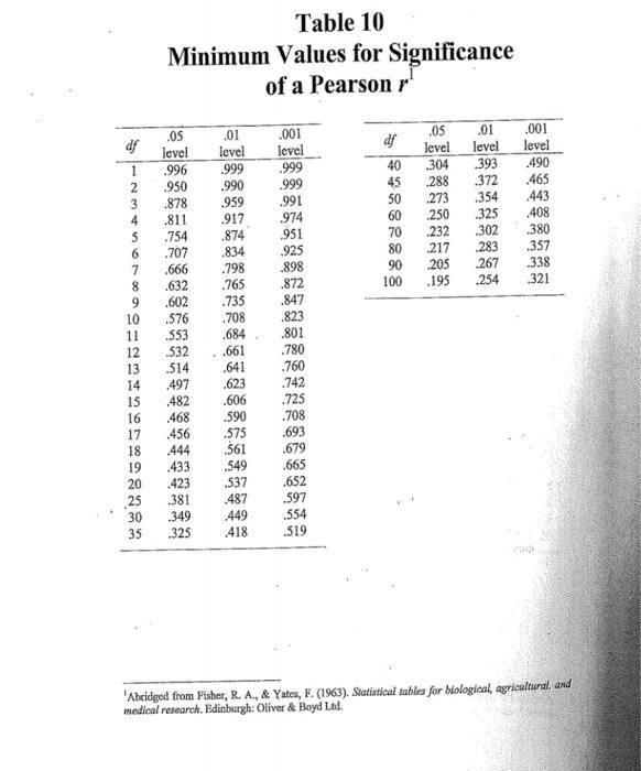 Solved ...Use the Pearson r Correlation Example as a | Chegg.com