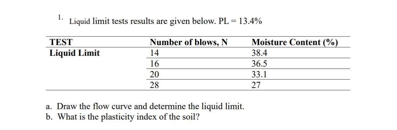Solved Liquid limit tests results are given below. | Chegg.com
