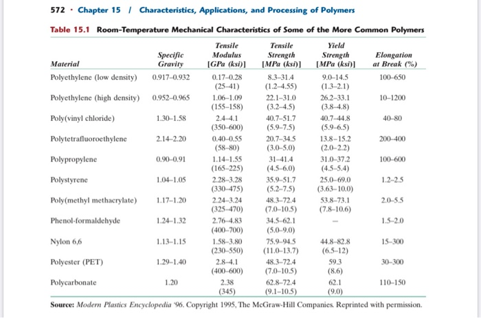 Solved Calculate the critical fiber length of a glass | Chegg.com