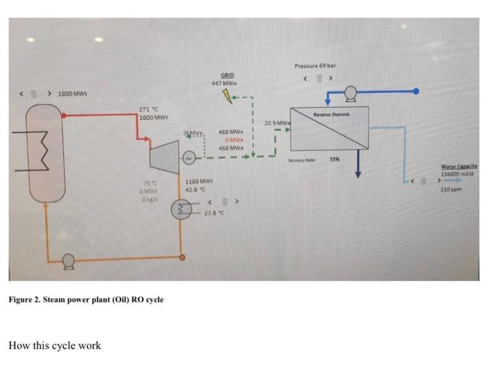 Solved Figure 2. Steam power plant (Oil) RO cycle How this | Chegg.com