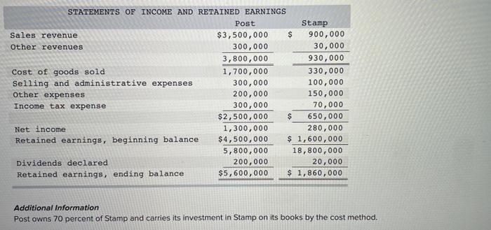 The financial statements of Post Company and Stamp | Chegg.com