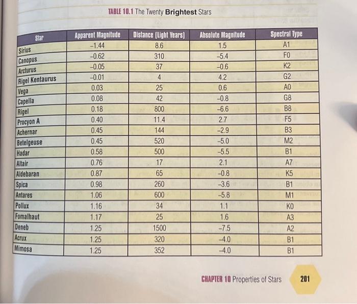 Solved Use Table 10.1 to plot and label each star on the | Chegg.com