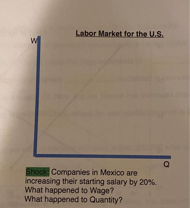Solved Labor Market for the U.S. W Labor Market for the U.S. | Chegg.com
