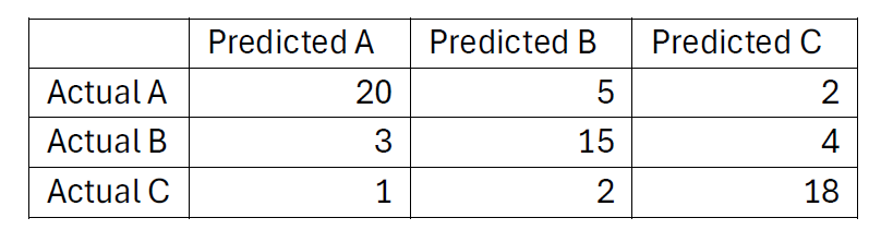 Solved Consider the below confusion matrix with four classes | Chegg.com