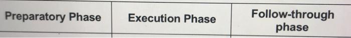 Solved Preparatory Phase Execution Phase Follow-through | Chegg.com