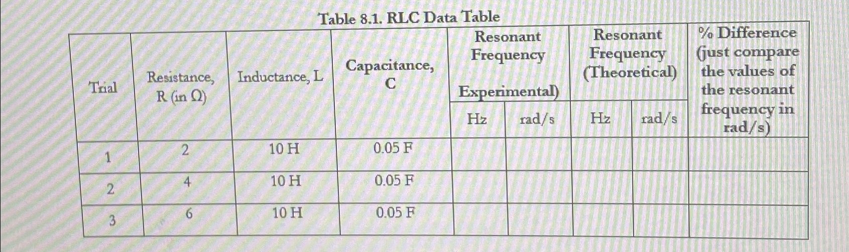 Solved Table 8.1. ﻿RLC Data | Chegg.com
