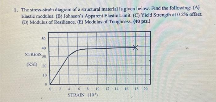 Solved 1. The stress-strain diagram of a structural material | Chegg.com
