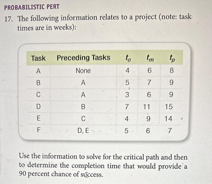 Solved PROBABILISTIC PERT 17. The following information | Chegg.com