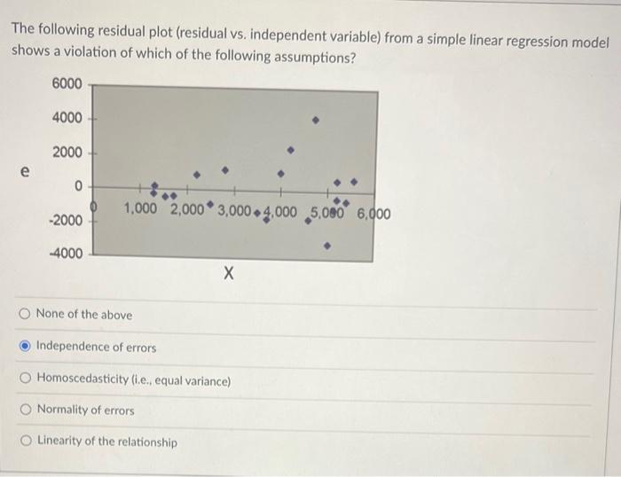 The following residual plot (residual vs. independent | Chegg.com