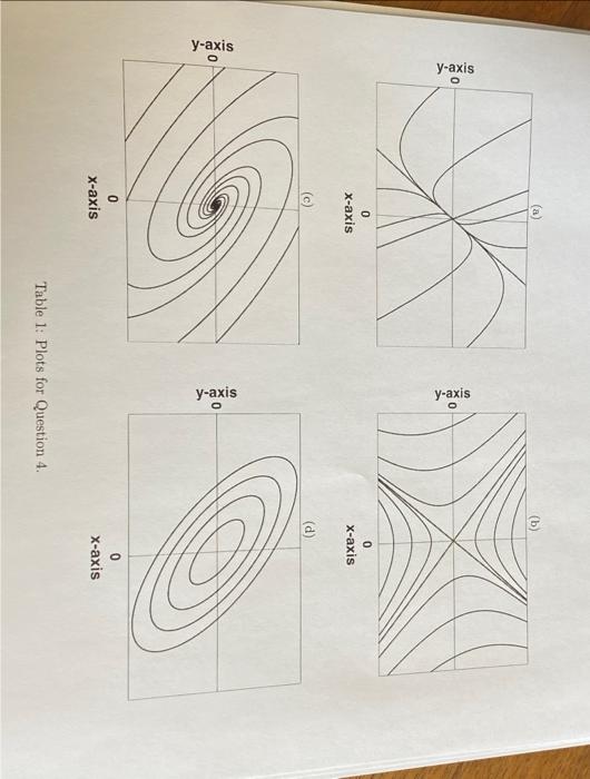 Solved 4. The phase portrait for each of the following | Chegg.com