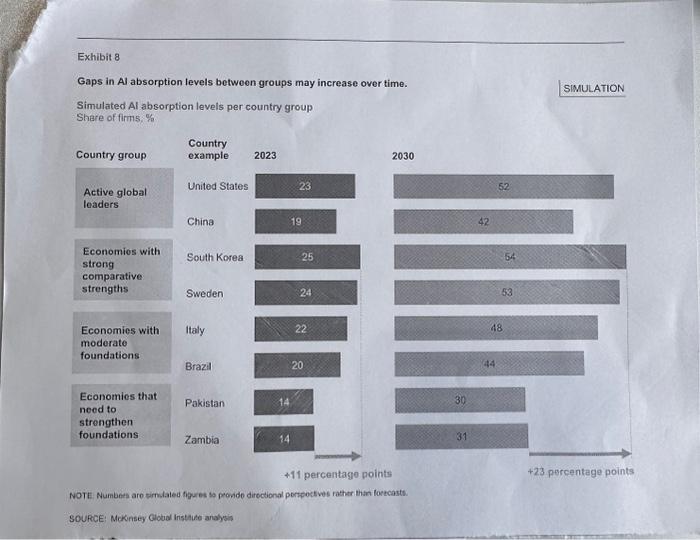 Exhibit 8 Gaps in Al absorption levels between groups | Chegg.com