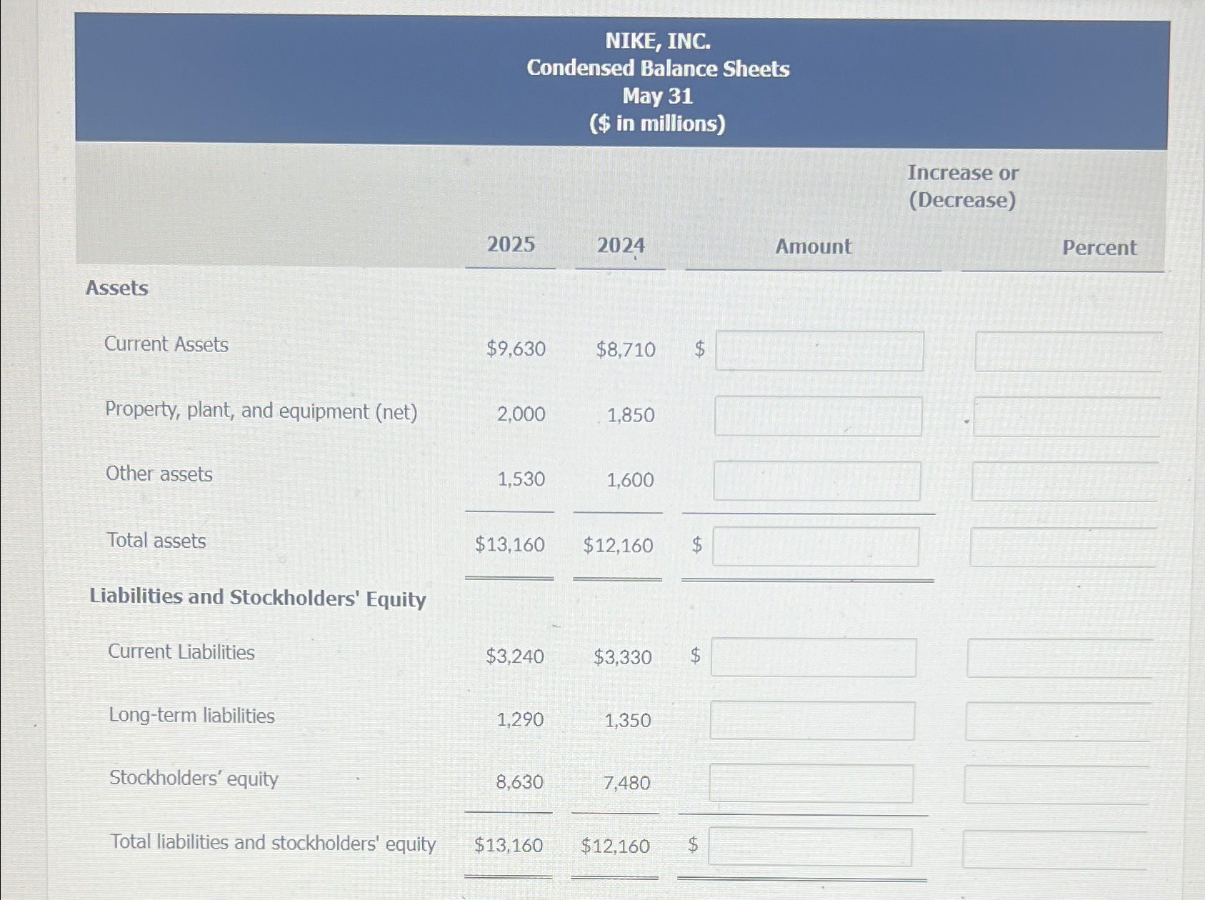 Solved Nike, Inc. Condensed Balance Sheets May 31 ($ in | Chegg.com