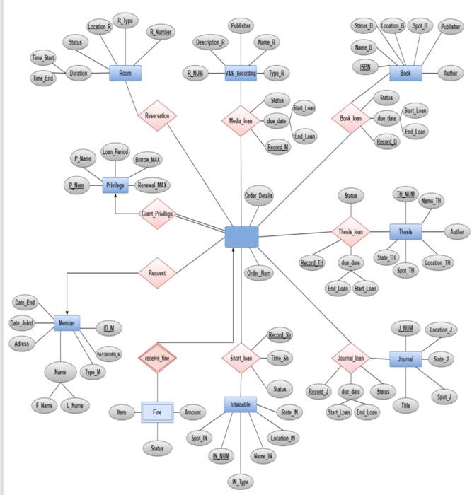 Solved Why are there relationships that have attributes? I | Chegg.com