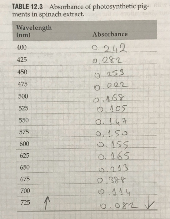 Solved 1. Create a table chart for the absorbance of | Chegg.com