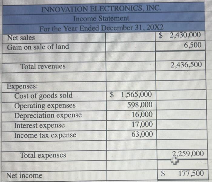 Solved Complete the statement of cash flows (INDIRECT | Chegg.com