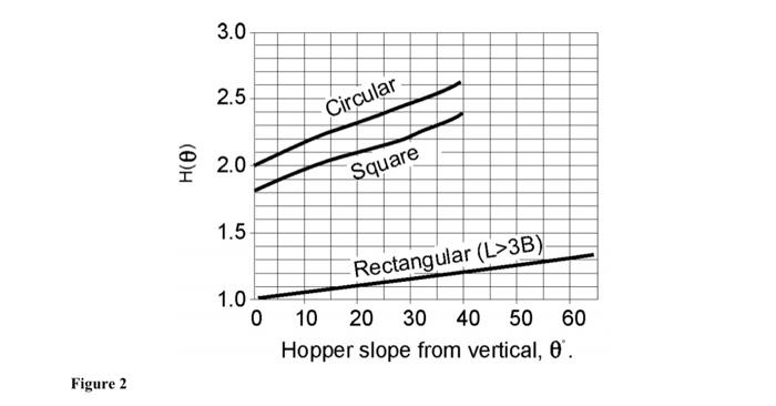 Solved Q42. Hopper design Intermittent flow is experienced | Chegg.com