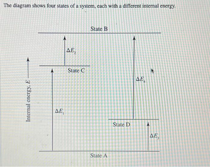 Solved The diagram shows four states of a system, each with | Chegg.com