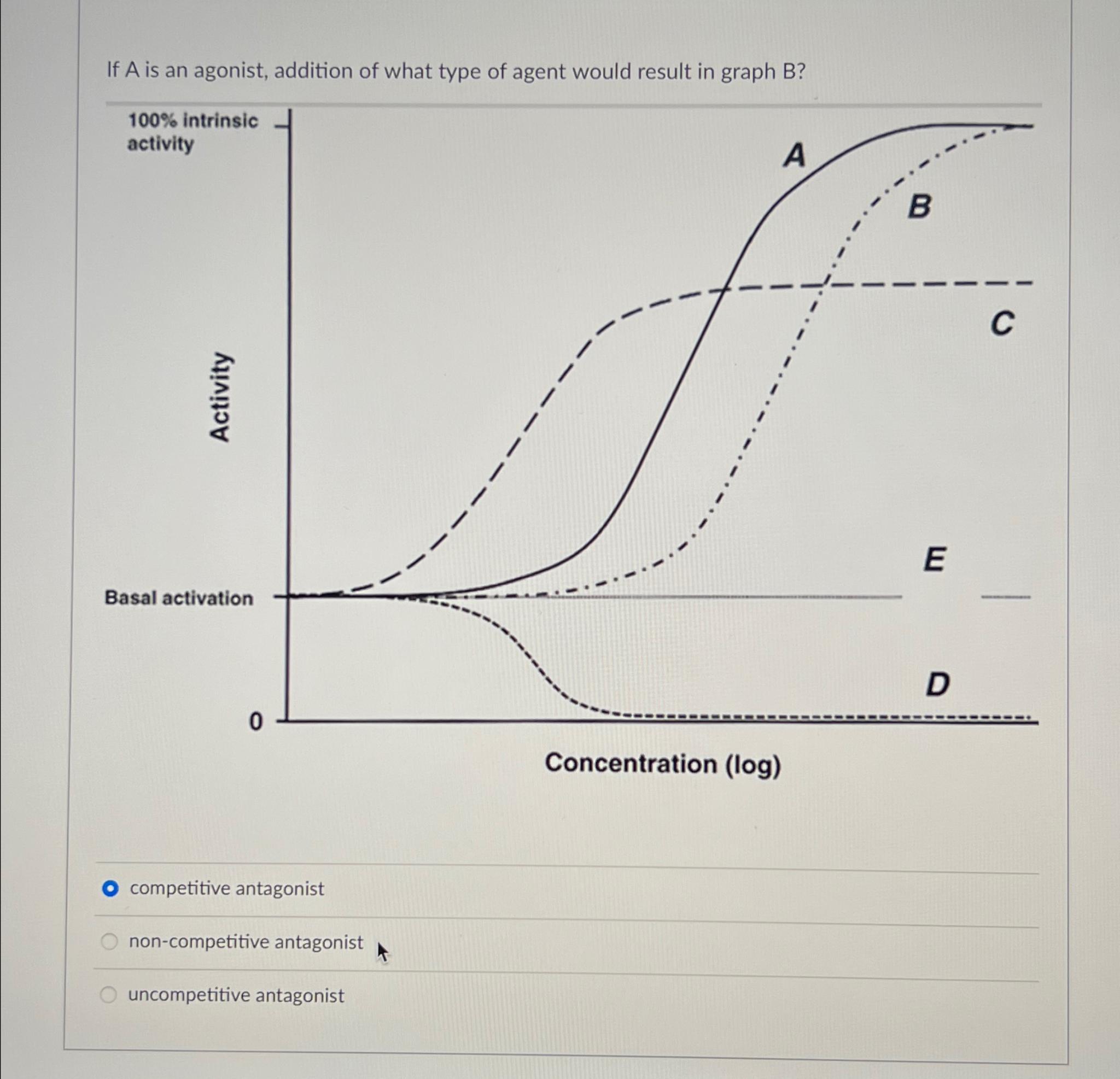 Solved If A ﻿is an agonist, addition of what type of agent | Chegg.com