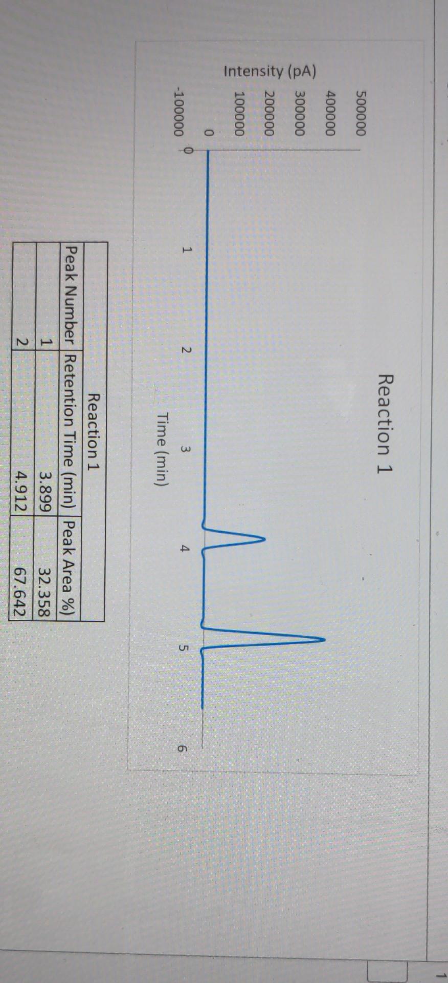 Solved 3A. Below are GC results from the two reactions | Chegg.com