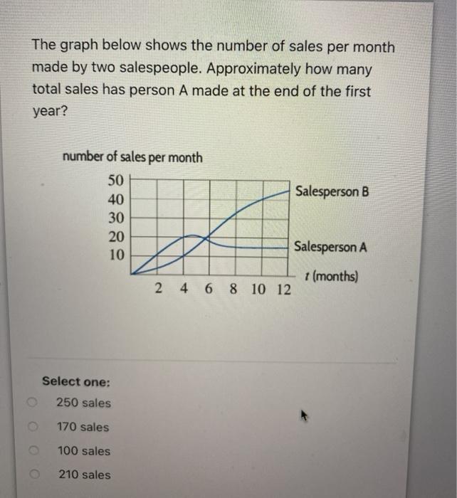 Solved The graph below shows the number of sales per month | Chegg.com