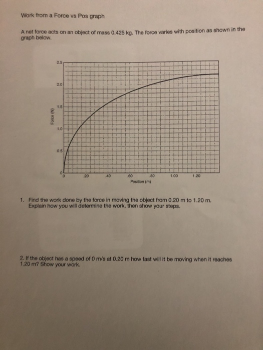 Solved Work from a Force vs Pos graph A net force acts on an | Chegg.com
