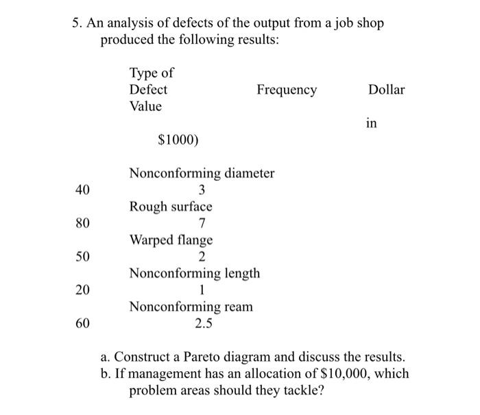 Solved 5. An analysis of defects of the output from a job | Chegg.com