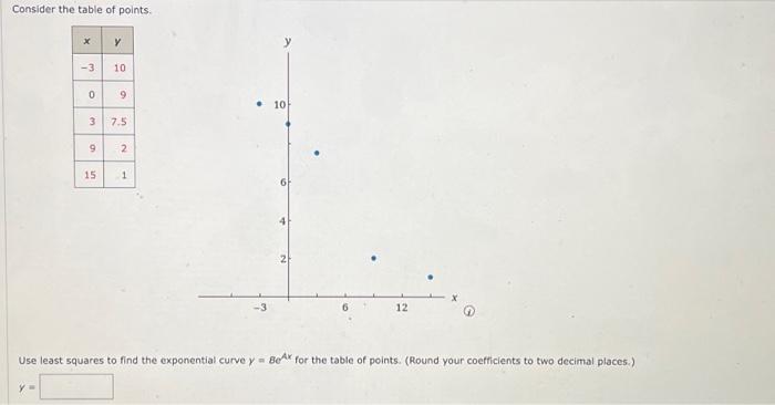 Solved Consider the table of points. Use least squares to | Chegg.com