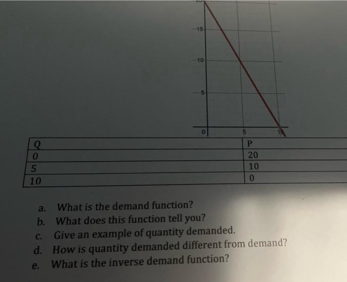 a. What is the demand function? b. What does this | Chegg.com