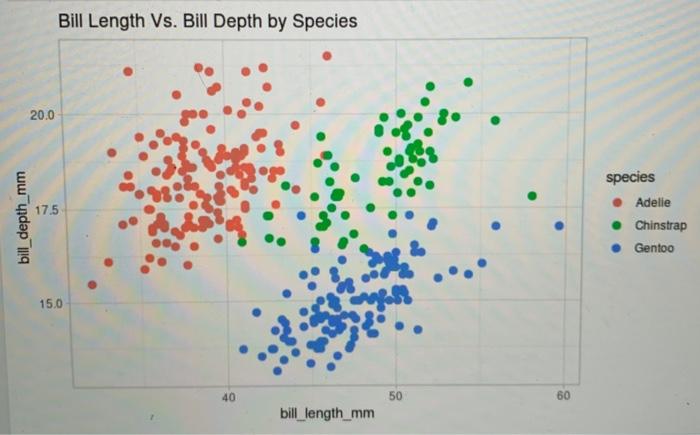 Solved Bill Length Vs. Bill Depth by Species 20.0 17.5 | Chegg.com