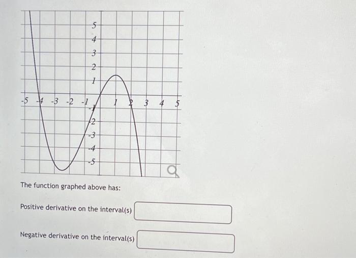 Solved The function graphed above has: Positive derivative | Chegg.com