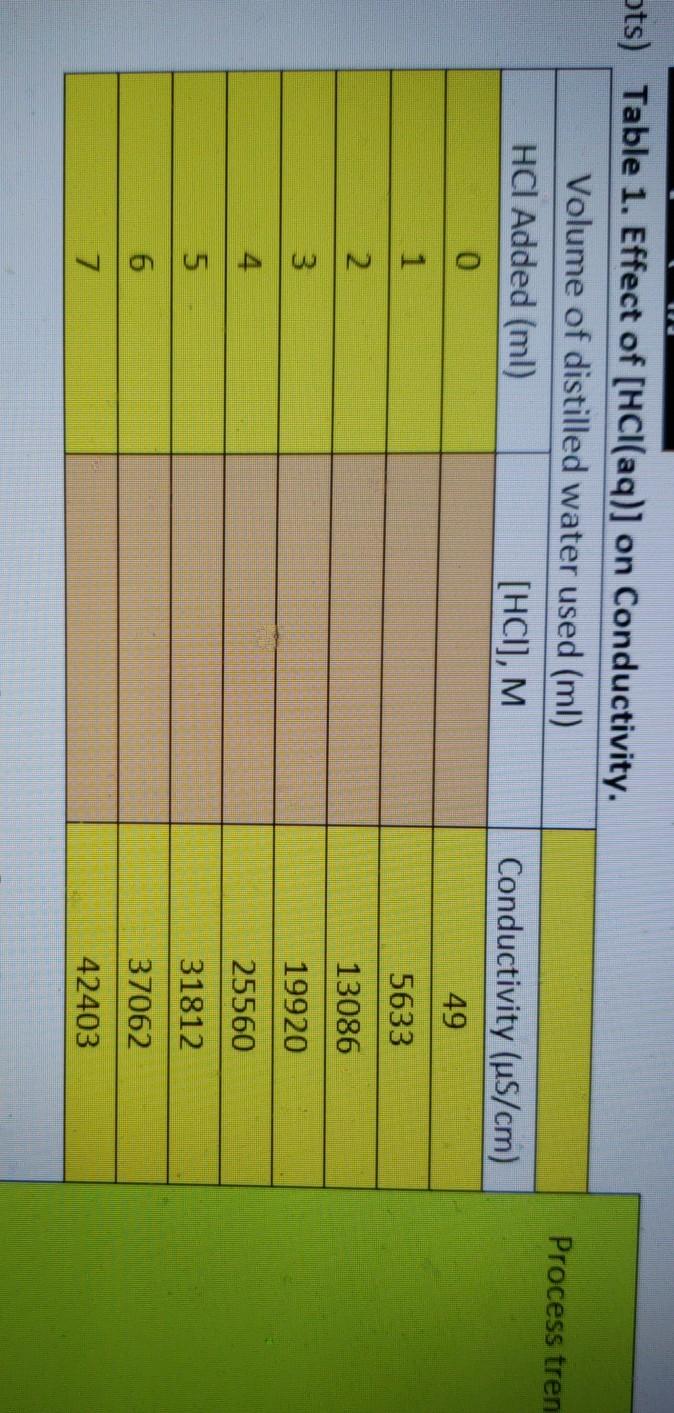 ots) Table 1. Effect of [HCl(aq)] on Conductivity. | Chegg.com