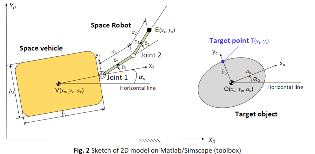 Solved 1. ﻿Implement a 2D dynamics and simulation model on | Chegg.com