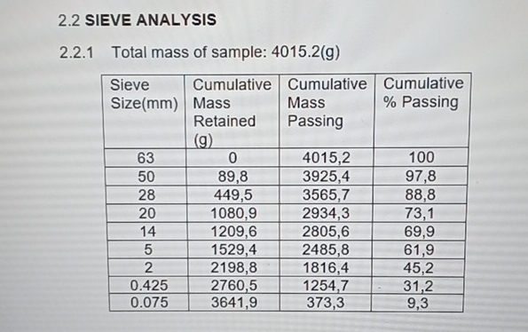 how to calculate D10, ﻿D30 ﻿and D60 ﻿of below table. | Chegg.com