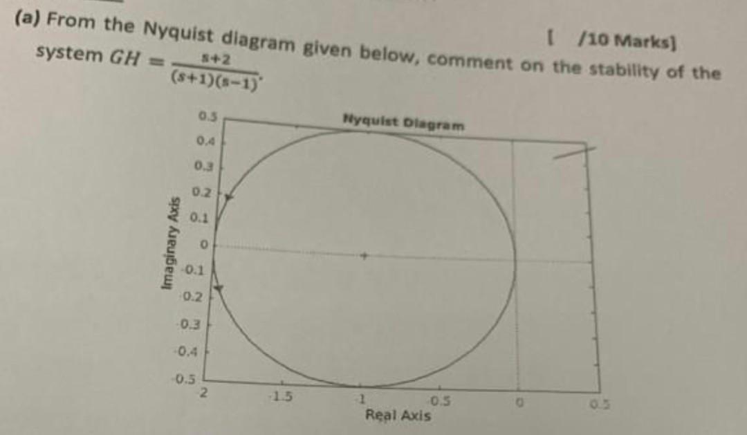 Solved (a) From the Nyquist diagram given be system | Chegg.com