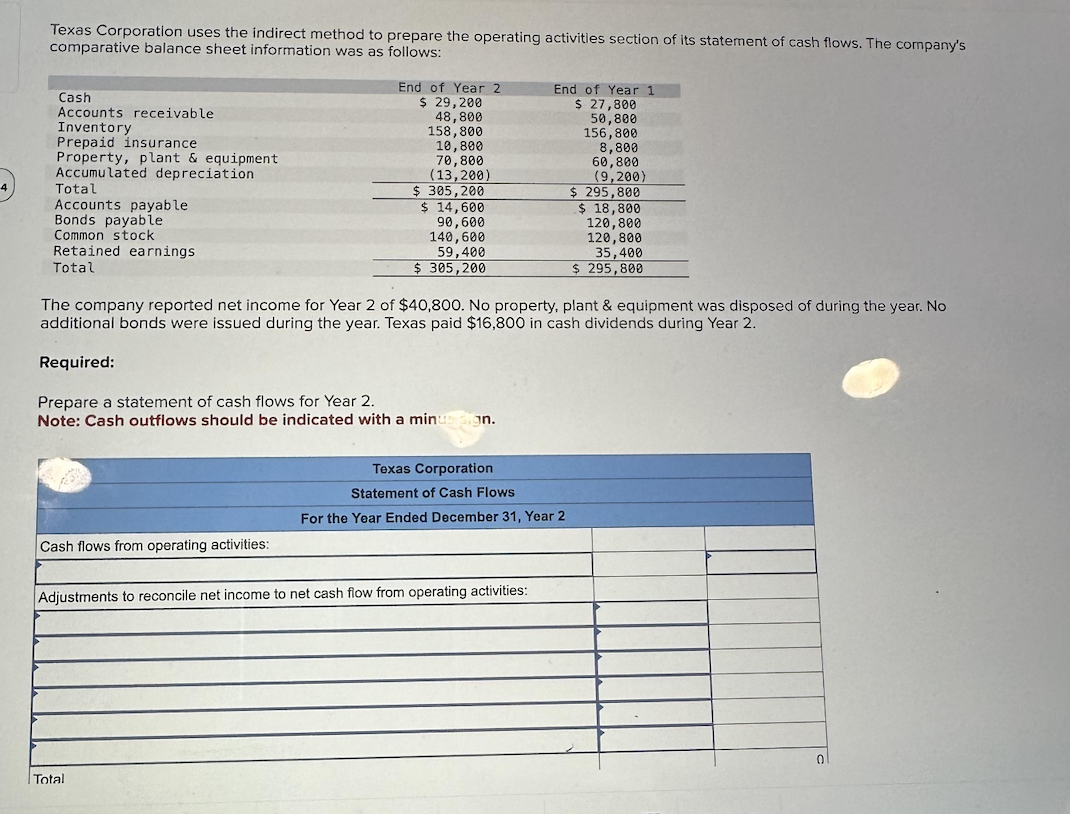 Solved Texas Corporation uses the indirect method to prepare | Chegg.com