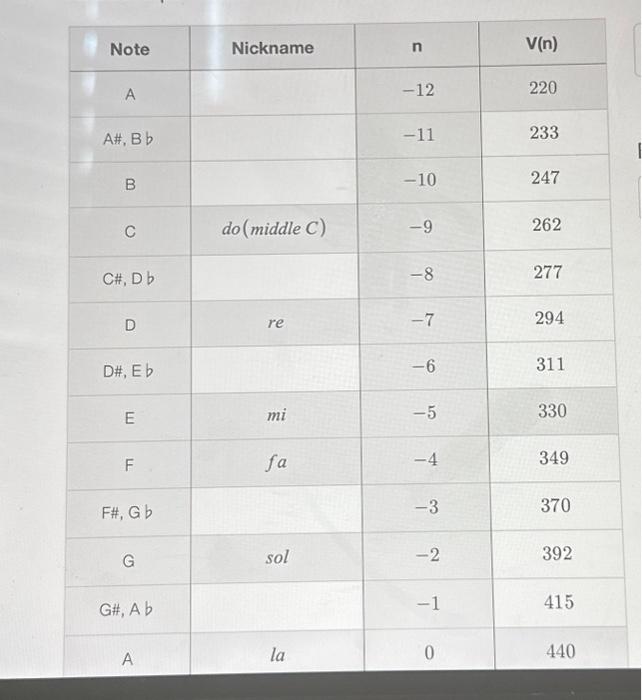 Solved 9. Two notes sounding unpleasant when heard together | Chegg.com