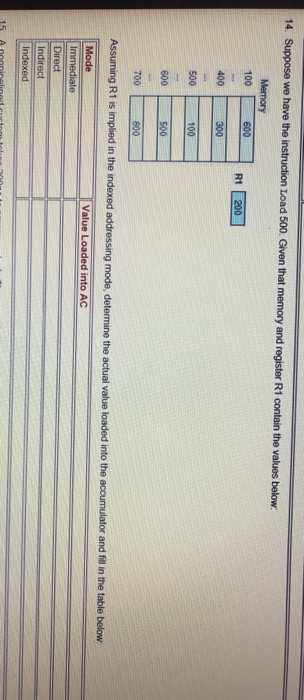 Solved 14. Suppose we have the instruction Load 500. Given | Chegg.com