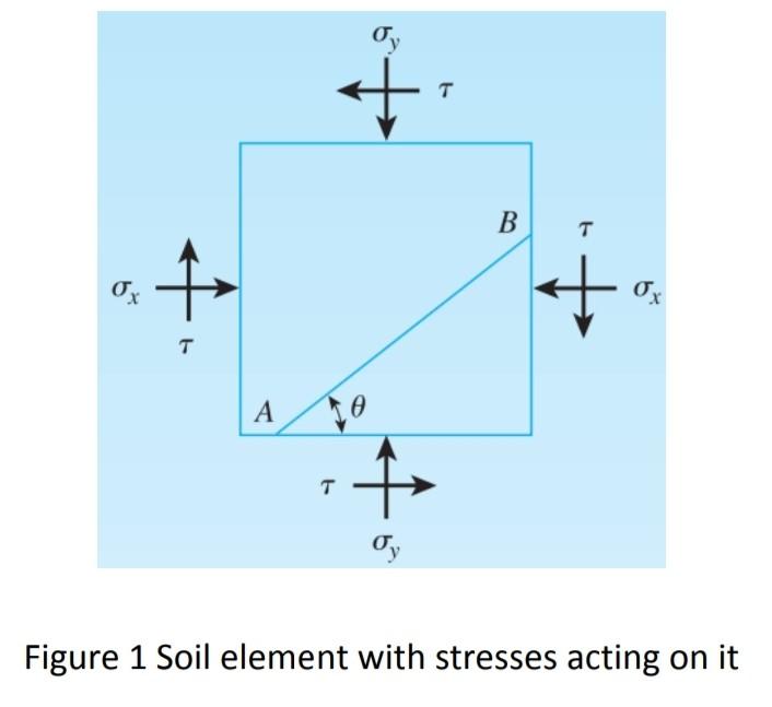 Solved Geo Tech 1 Question A soil element as shown in figure | Chegg.com