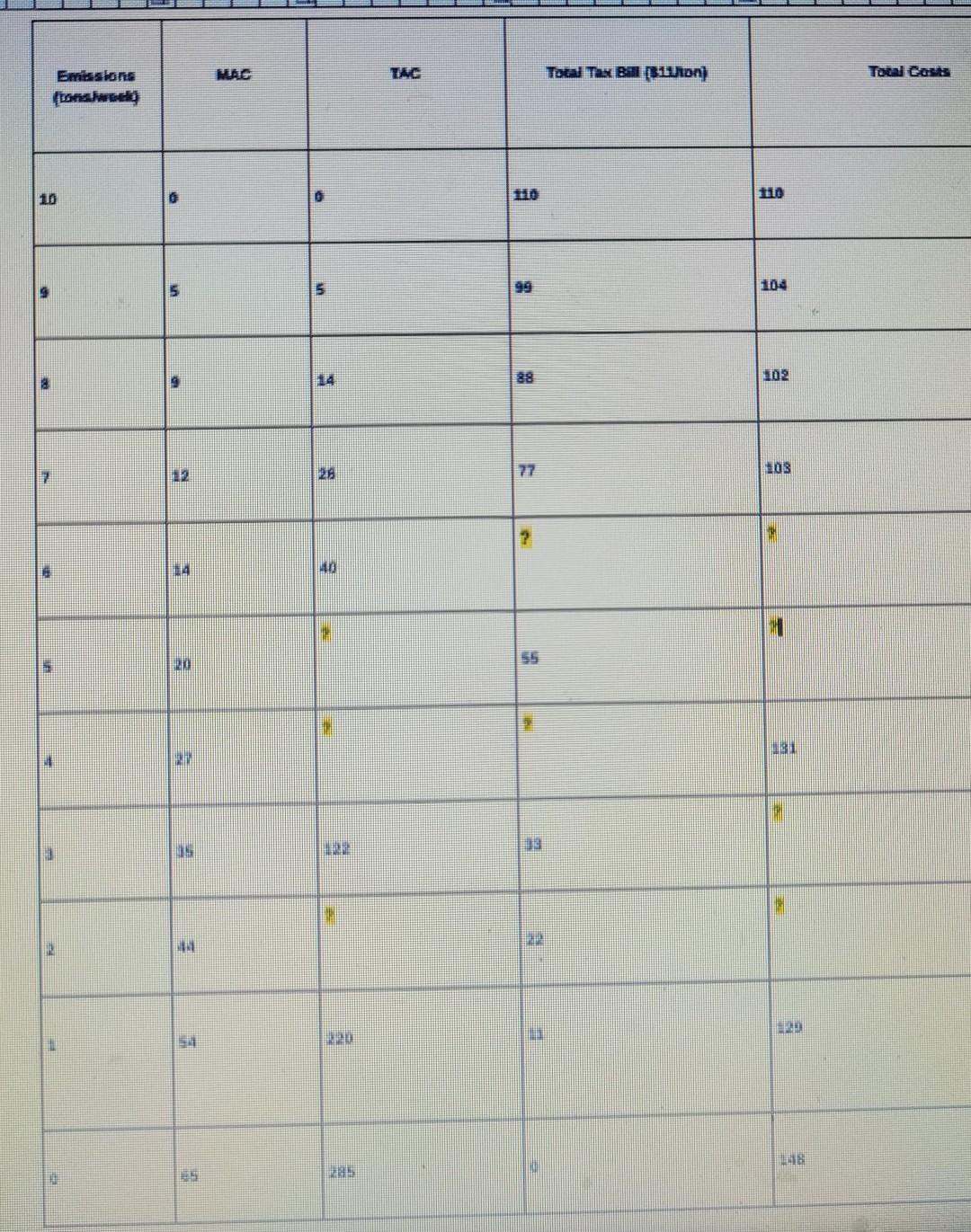 Solved Below are the marginal costs of abating pollution for | Chegg.com