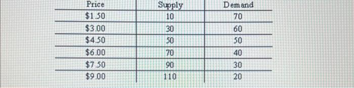 Solved \begin{tabular}{c|c|c} Price & Supply & Demand \\ | Chegg.com