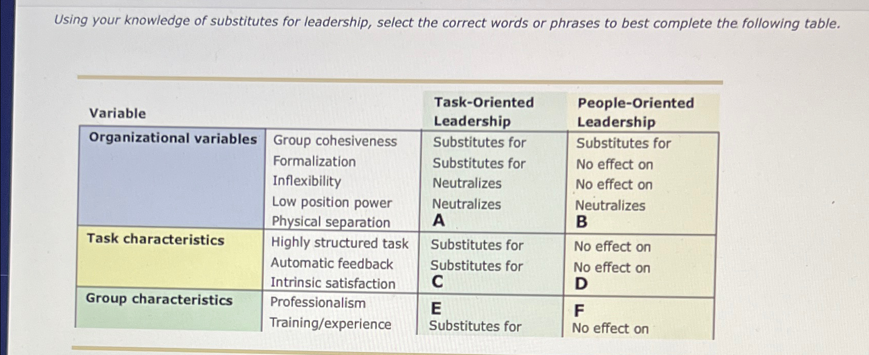 Solved Using your knowledge of substitutes for leadership, | Chegg.com