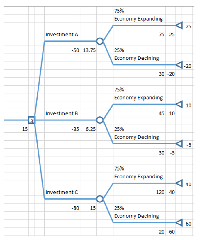 Solved According to this decision tree, which decision | Chegg.com