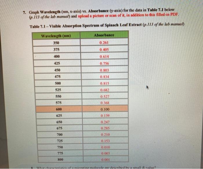 Solved 7. Graph Wavelength (nm, x-axis) vs. Absorbance | Chegg.com