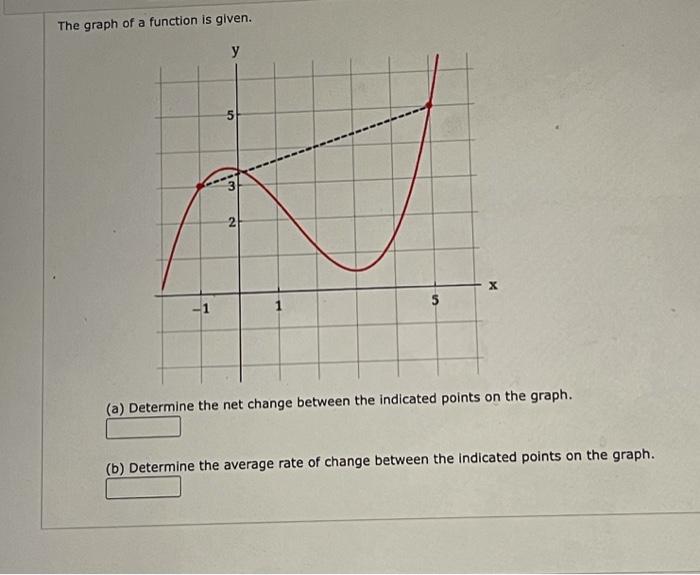Solved the graph of the function is given. a) determine the | Chegg.com