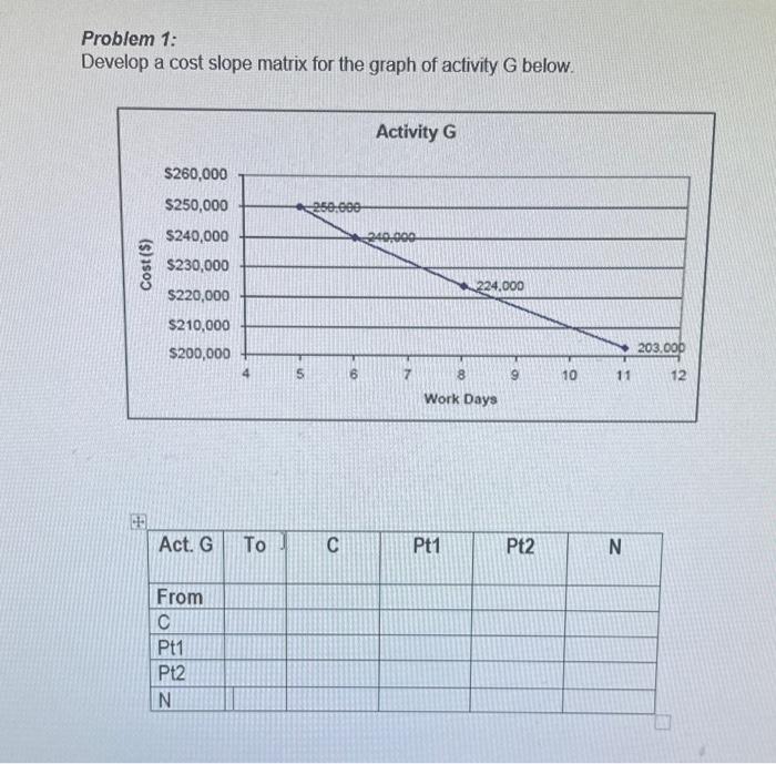 Solved Problem 1: Develop a cost slope matrix for the graph | Chegg.com