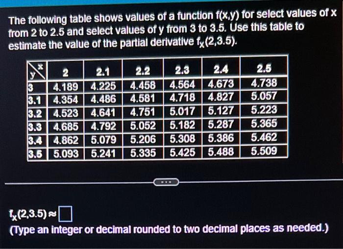 Solved The following table shows values of a function f(x,y) | Chegg.com